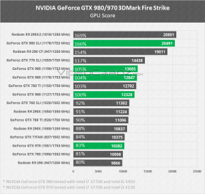 First Benchmark Scores Leaked For Nvidia GTX 980/970