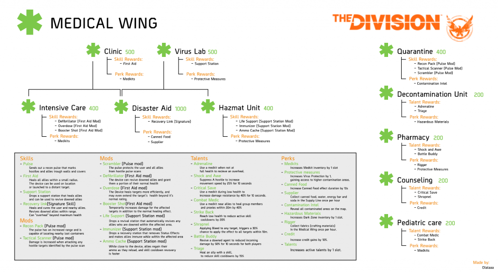 The Division: Medical Wing Upgrades, Skills, Mods And Perks Detailed