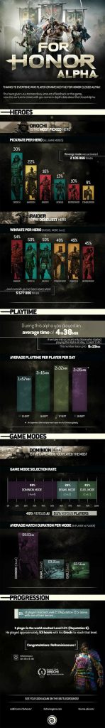 For Honor Infographic Shows Most Popular Heroes, Win Rates From Alpha