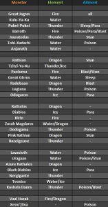 Monster Hunter: World’s Monster Weakness Chart Is Bound To Be Helpful ...