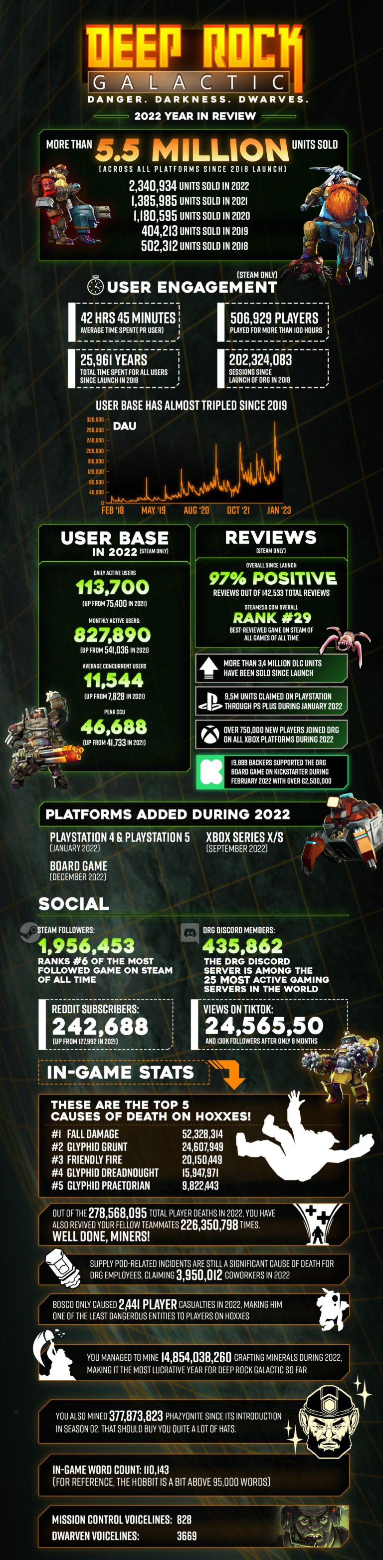 Deep Rock Galactic Has Sold Over 5.5 Million Units