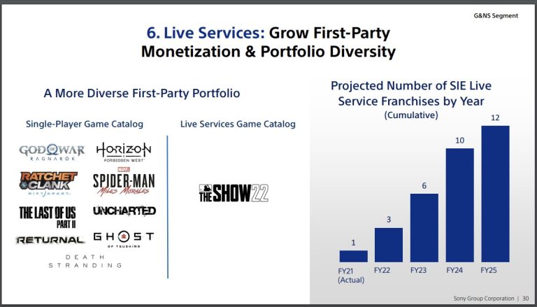 Sony Intends to Release 12 Live Service Games Before April 2026