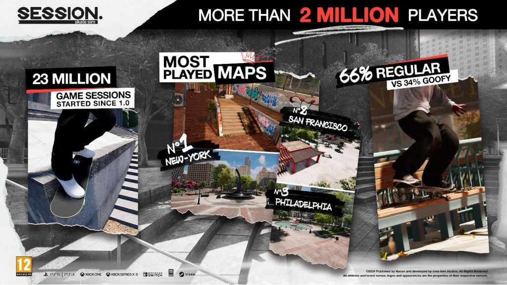 Session: Skate Sim Crosses 2 Million Players